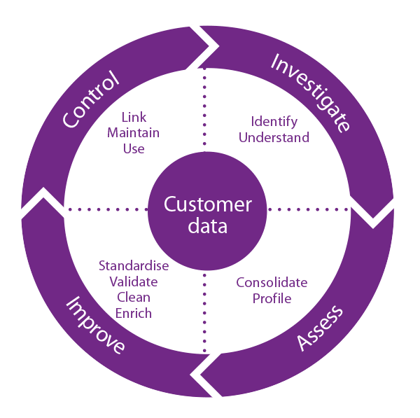 Single Customer View | Experian South Africa