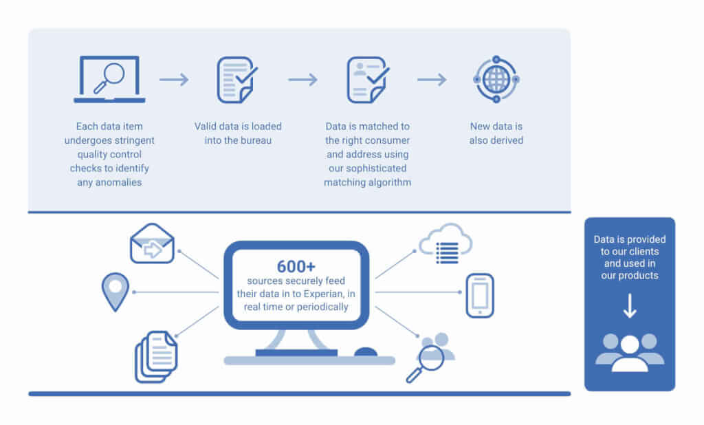 Consumer Data | Experian South Africa